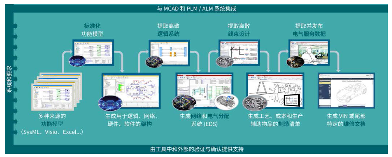 【MBSE】MBSE驱动的E/E架构开发的优势_capital vstar integrator使用教程-CSDN博客