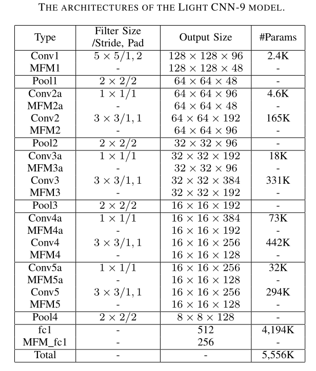 A Light CNN for Deep Face Representation with Noisy Labels阅读笔记-CSDN博客