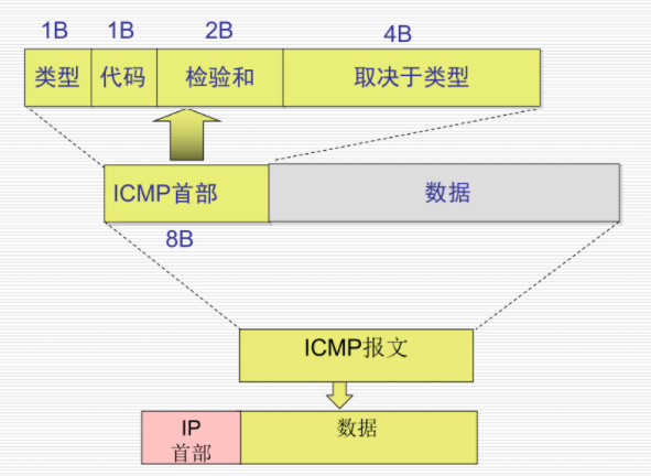 计算机网络协议分析 第七课 ICMP_icmp参数问题报文-CSDN博客