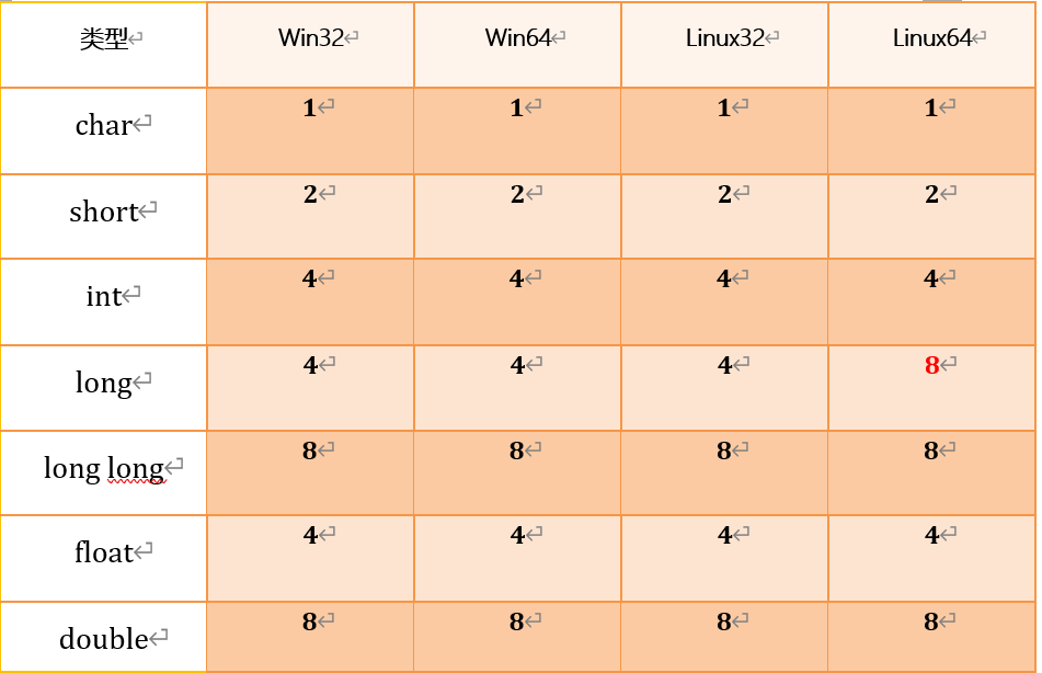 32-bit and 64-bit systems Int, char, long, double number of bytes ...