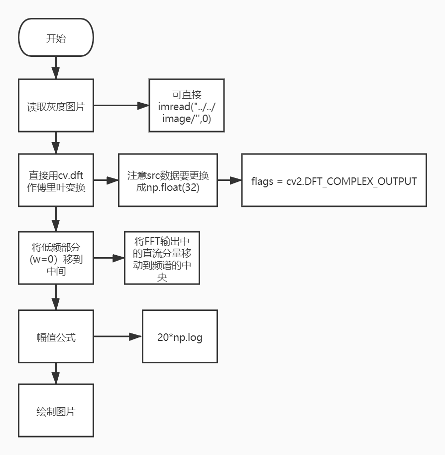 雾看OpenCV(13)——图像变换之傅里叶变换_opencv傅里叶变换函数文件-CSDN博客