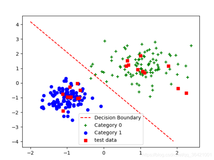 线性判别分析(lda)推导及python实现 线性判别分析lda Python Csdn博客