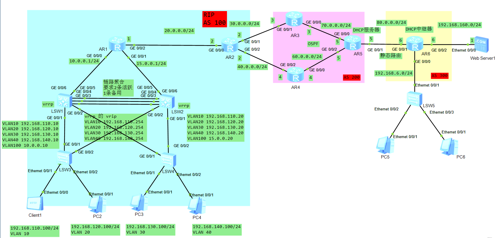 ensp综合实验练习（mstp、VRRP、BGP、DHCP等）_ensp练习-CSDN博客