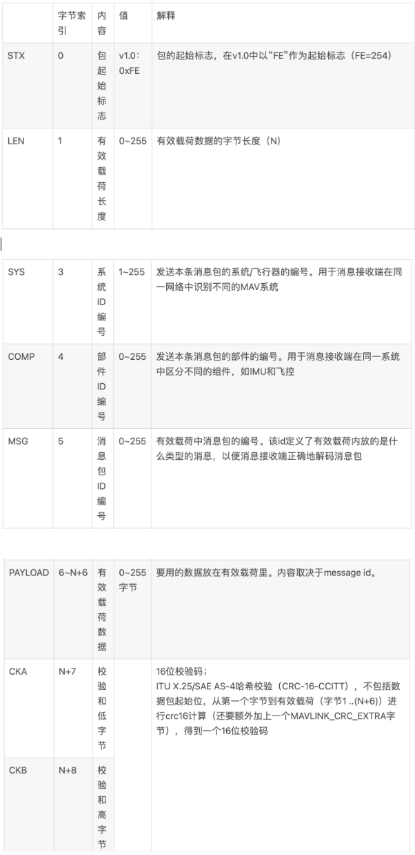 MAVLink协议详解_Geek.Fan的博客-CSDN博客_mavlink