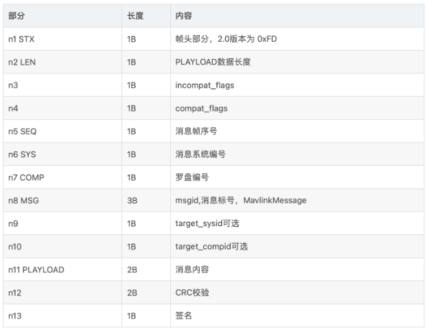MAVLink协议详解_Geek.Fan的博客-CSDN博客_mavlink