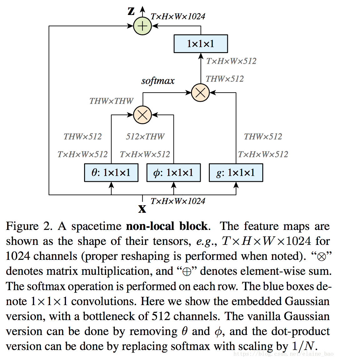 Non-local Neural Networks：非局部神经网络_@inproceedings{wang2018non, title={non-local neura-CSDN博客