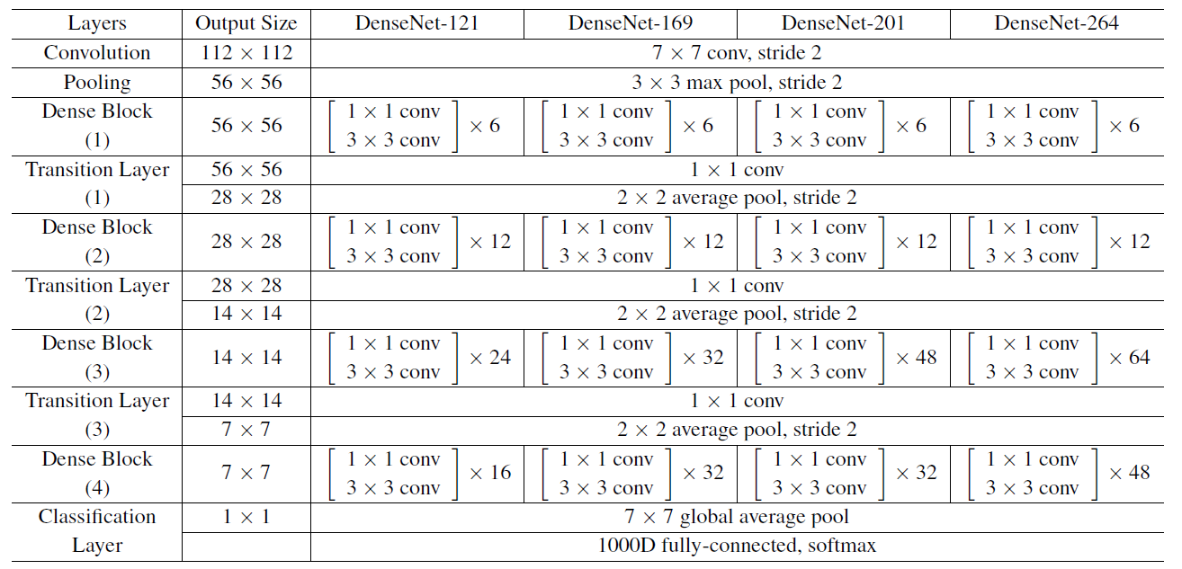 DenseNet网络及Pytorch实现_dann网络的的gradient reverse layer用pytorch如何实现?-CSDN博客