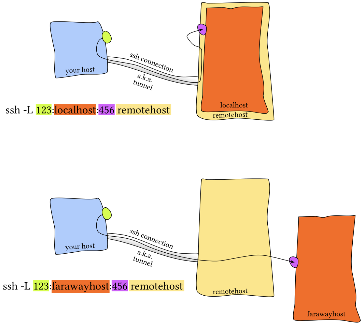 Use MobaXterm configure ssh tunnel (port forwarding) - Programmer Sought