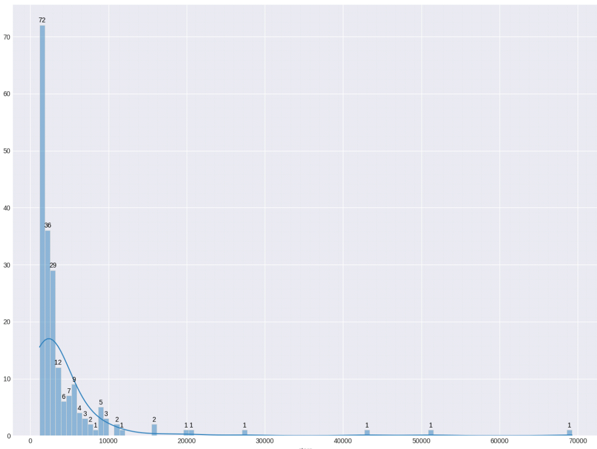 【Python画图】Seaborn绘制直方图（histogram）（使用histplot） 以及 如何调整背景，修改图形颜色，添加文字注释等_seaborn histplot-CSDN博客