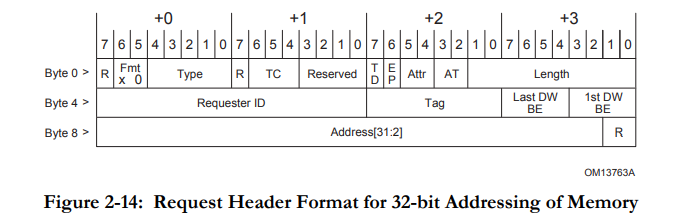 FPGA基础----TLP包格式以及组包方法（1）_xilinx fpga pcie 修炼秘籍 tlp包-CSDN博客