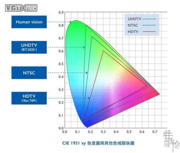 RGB与YUV的来源_yuv的历史-CSDN博客