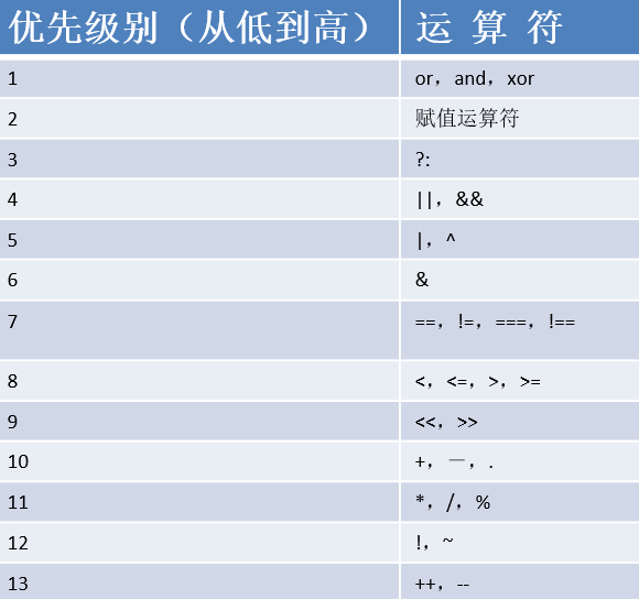 三、php运算符和表达式php运算符与表达式报告总结 Csdn博客 4923