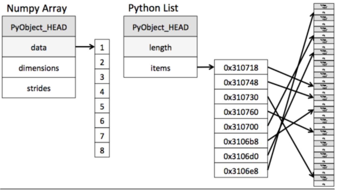 ndarray的优势_这是因为ndarray中的所有元素的类型都是相同的,而python列表中的元素类型是任意的-CSDN博客