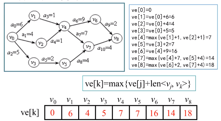 AOE网与关键路径_求aoe网的关键路径和关键活动代码-CSDN博客