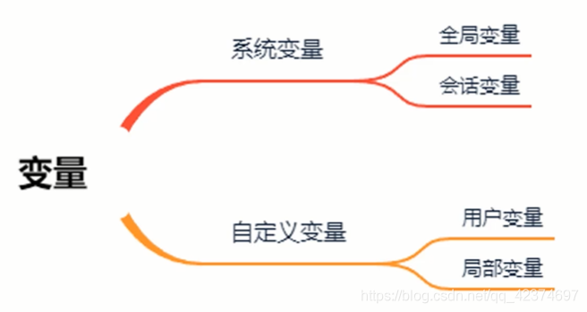 Sql变量的使用(自定义变量)sql定义变量 Csdn博客 1961
