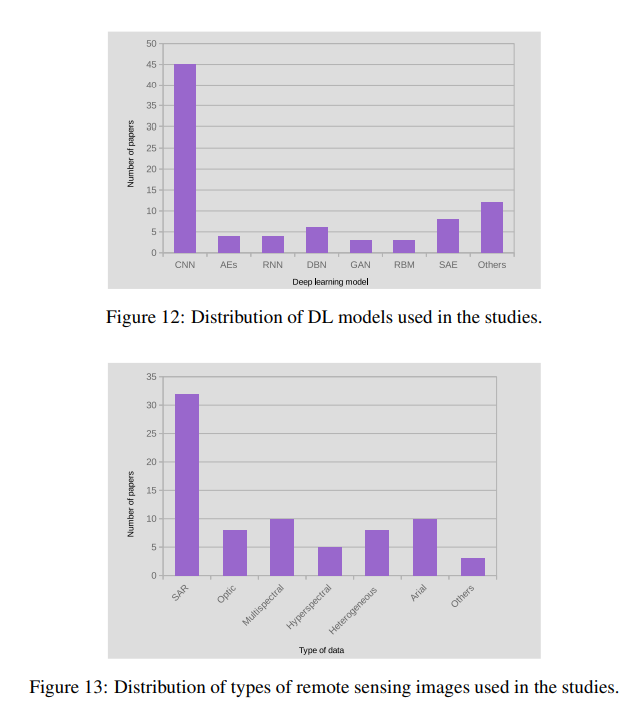 变化检测综述 Deep learning for change detection in remote sensing images ...