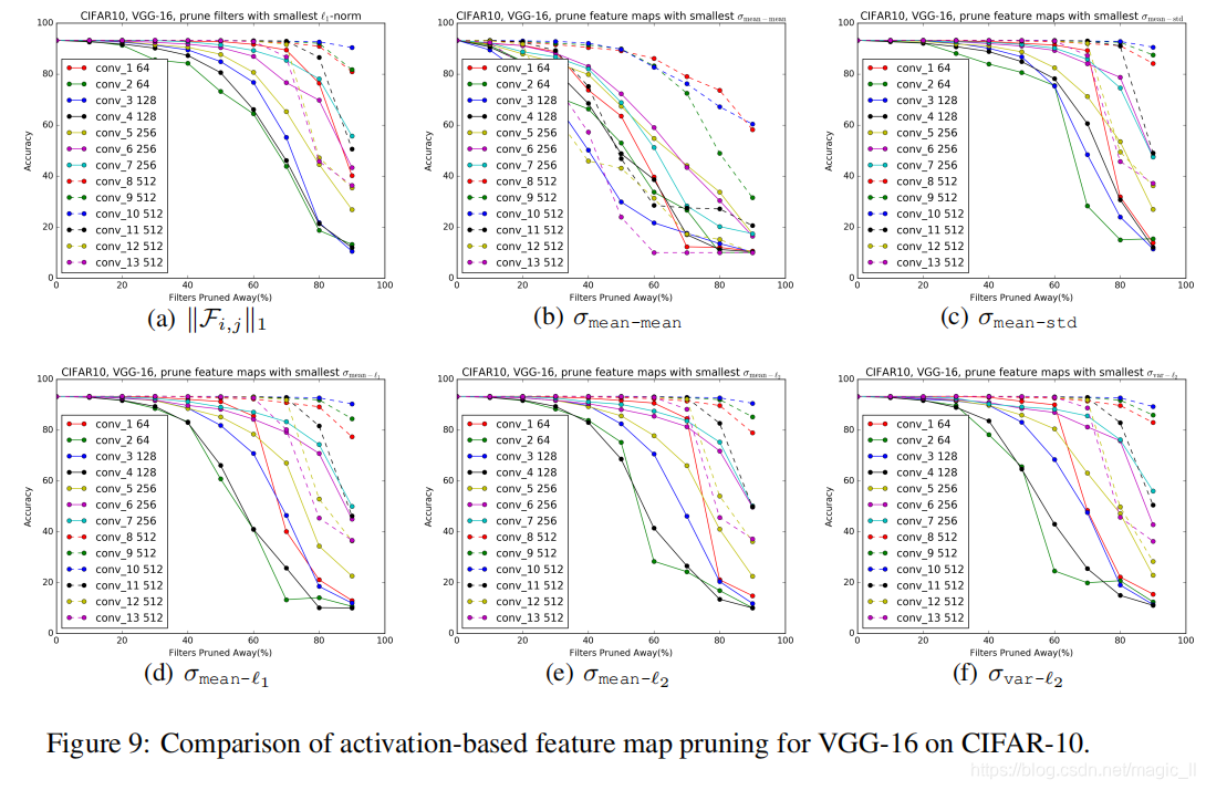 论文翻译 模型剪枝1—— Pruning Filters For Efficient Convnets Csdn博客