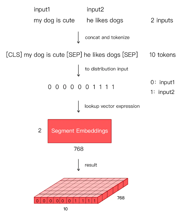 关于BERT的理解_bert token-CSDN博客