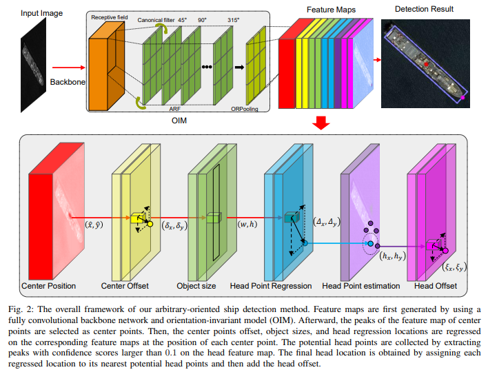 论文学习笔记《Arbitrary-Oriented Ship Detection through Center-Head Point Extraction》_fgsd2021-CSDN博客