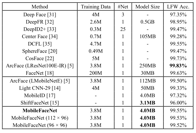 Mobilefacenets: Efficient cnns for accurate real-time face verification on mobile devices阅读笔记 ...