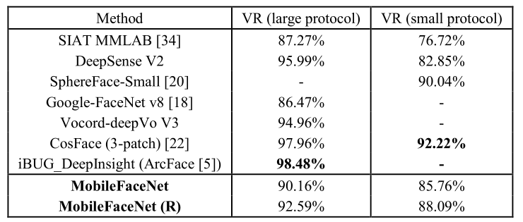 Mobilefacenets: Efficient cnns for accurate real-time face verification on mobile devices阅读笔记 ...