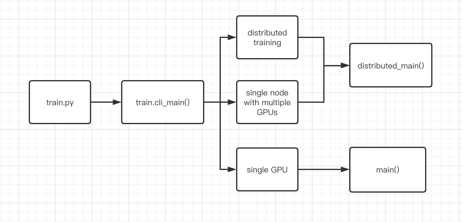 fairseq源码分析（四）—— 训练一个模型fairseq都干了啥之train.py_fairseq多卡训练-CSDN博客