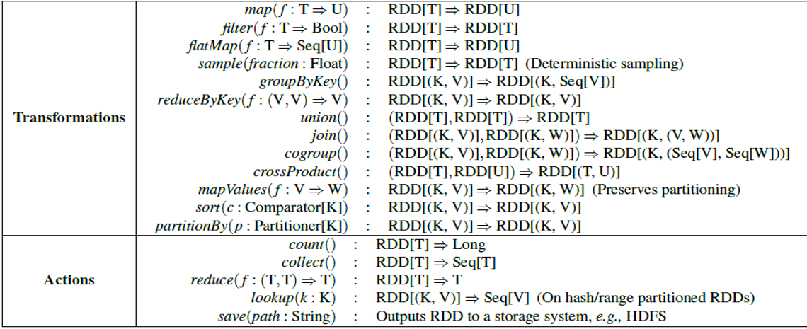《初识Spark之RDD算子长文篇》一篇带你开启大数据计算之门！_df.rdd.repartition(2000).map(-CSDN博客