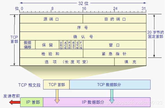 Tcp报文头部结构tcp报文头部分 Csdn博客