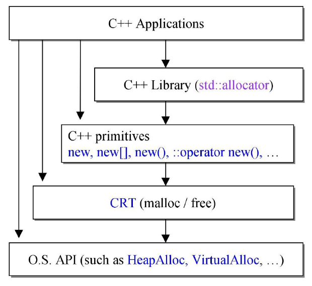 C++内存管理原始工具(primitives)_c++内存管理工具-CSDN博客