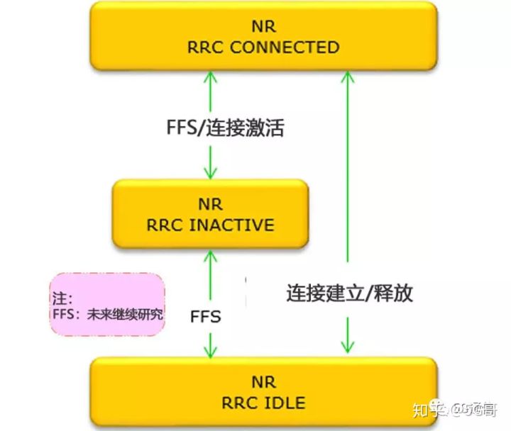 RRC 三种状态_rrc状态-CSDN博客