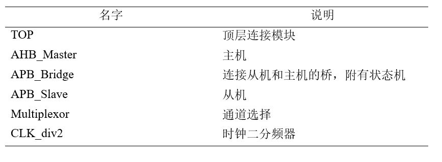 Verilog实现---AHB_APB通讯架构-CSDN博客
