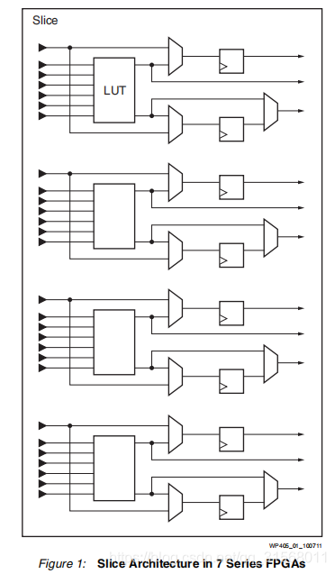 7系列fpga逻辑资源解析 Csdn博客