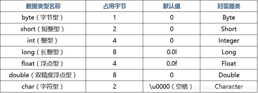 String 属于基础的数据类型吗? Csdn博客