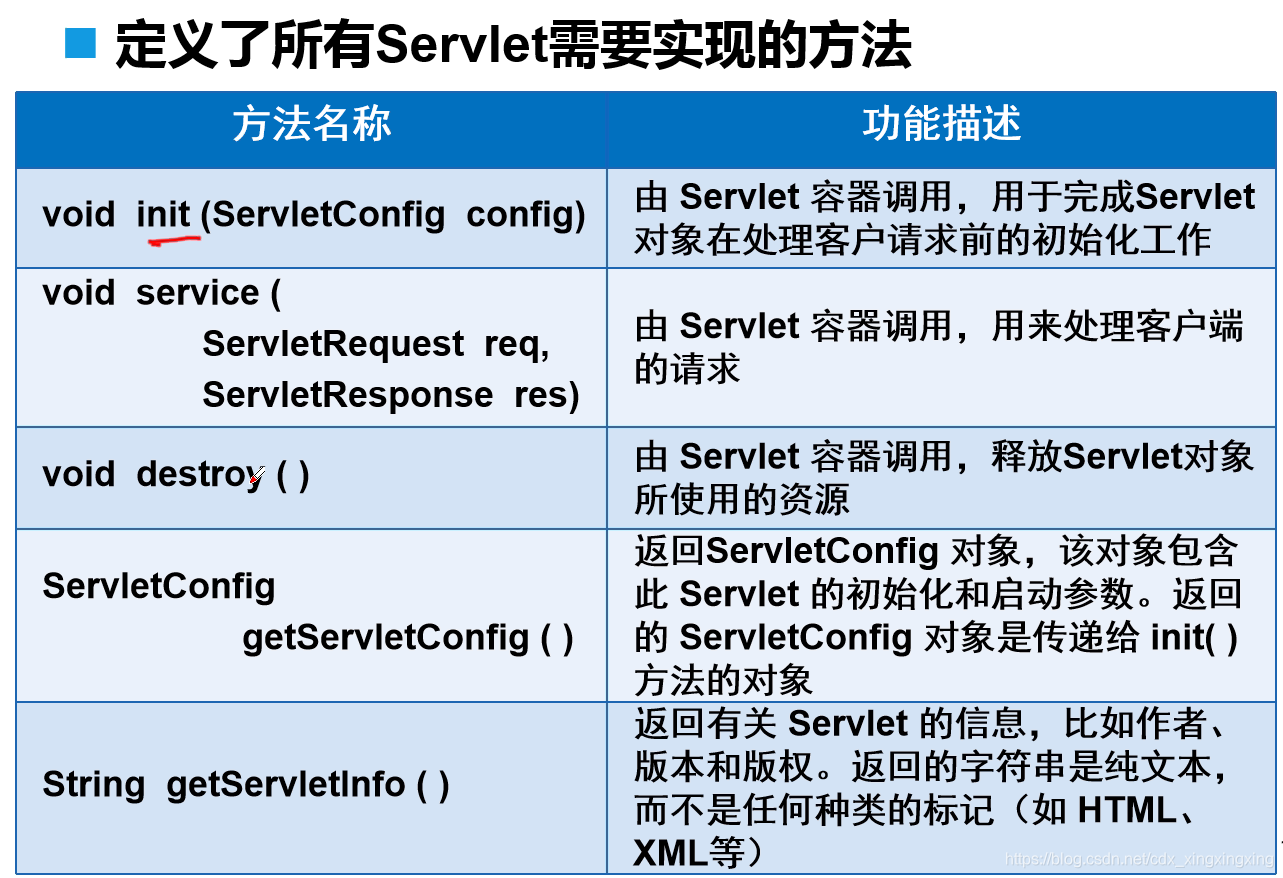 使用jspservlet技术开发新闻发布系统、第七章 Csdn博客
