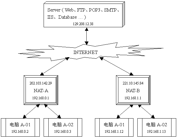 P2P网络原理_p2p原理-CSDN博客