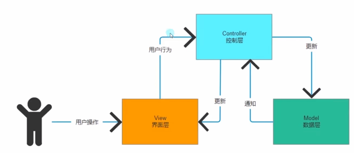 Unity中使用MVC开发UI_unity mvc例子-CSDN博客