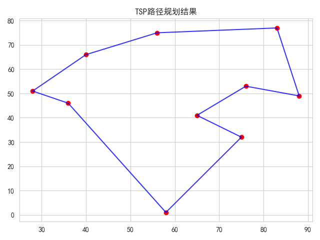 粒子群算法求解旅行商问题粒子群算法解决旅行商问题 Csdn博客 
