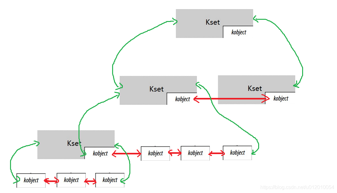 linux驱动开发—— 6、linux 设备驱动模型_什么是kobject-CSDN博客
