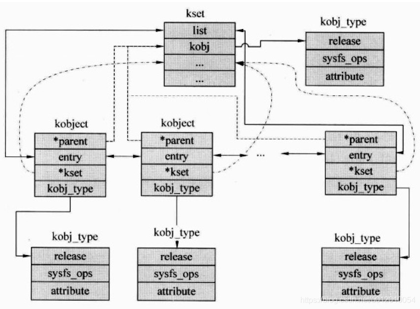 linux驱动开发—— 6、linux 设备驱动模型_什么是kobject-CSDN博客