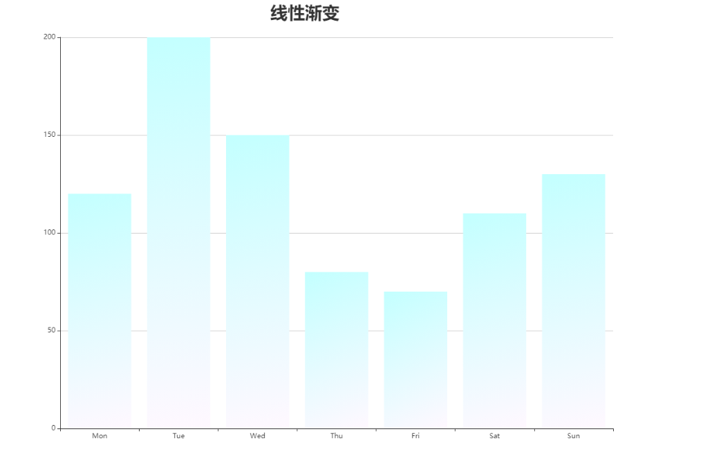 Echarts笔记——渐变色（1）线性渐变_echarts linear-CSDN博客