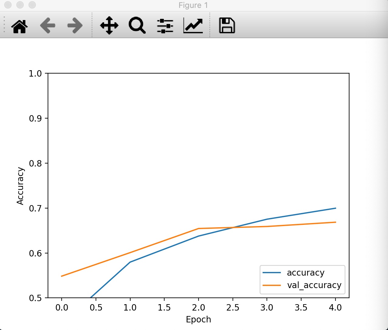 【tensorflow】使用CNN模型对cifar10数据集进行简单分类_cifar-10是计算机视觉领域中的 个重要的数据集。使用任意的网络模型对cifar-10-CSDN博客