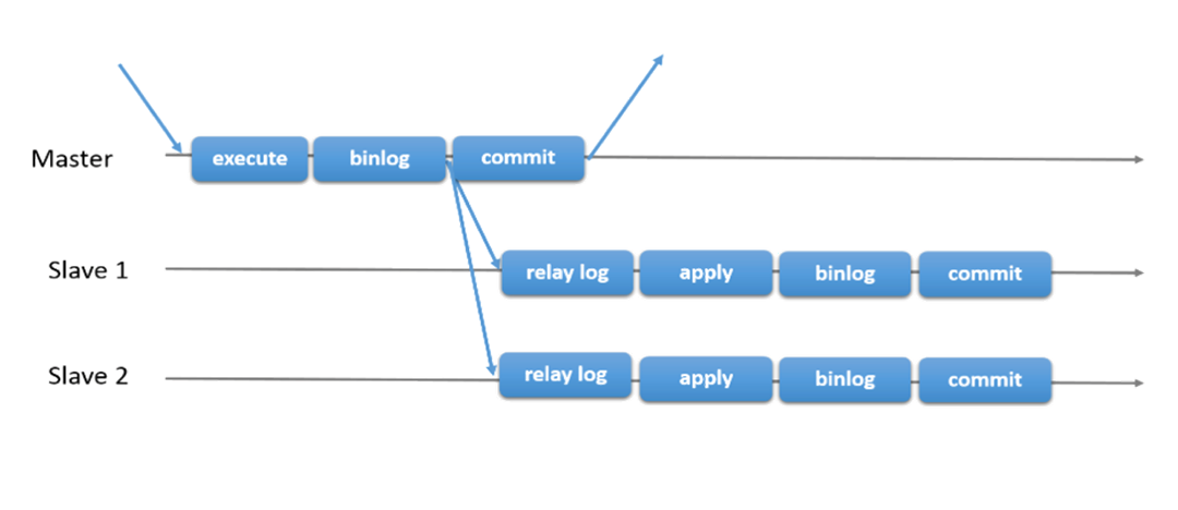 Mysql主从复制_replicate-same-server-id配置-CSDN博客