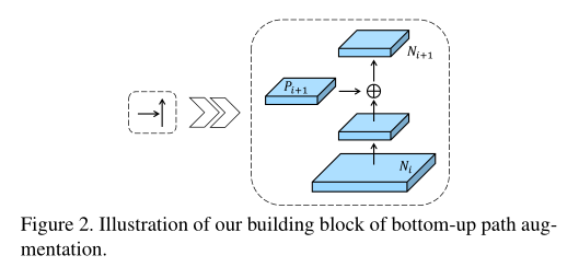 论文阅读：CVPR2018 | PANET：Path Aggregation Network for Instance ...