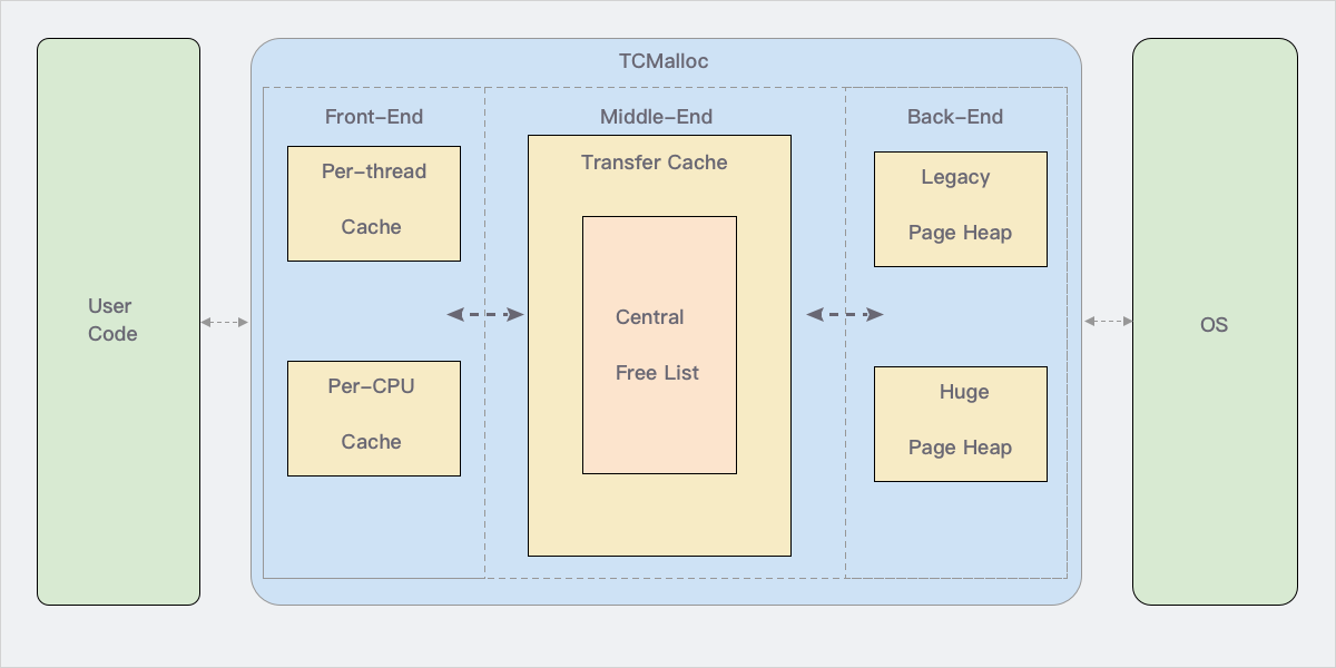 深入Golang内存管理(一) TCMalloc篇_golang tcmalloc-CSDN博客