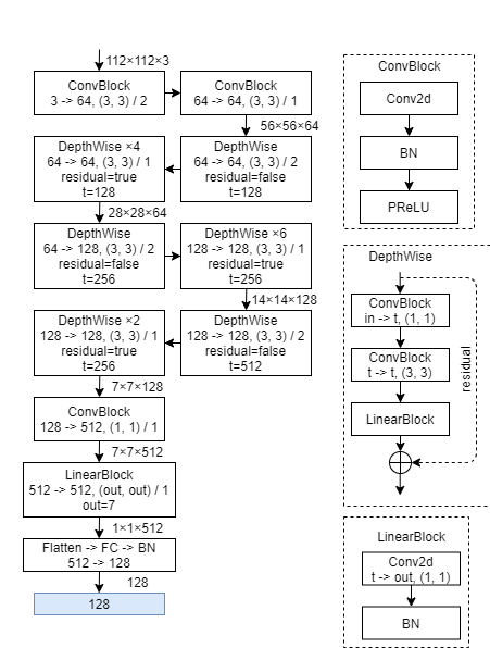 MobileFaceNet编程实现_mobiface代码-CSDN博客