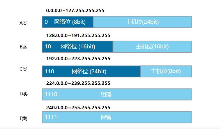 Dirección IP y máscara y división de subred - programador clic