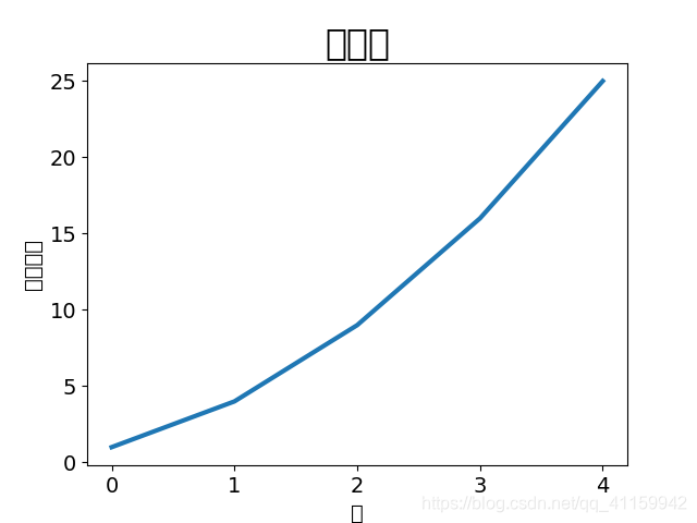 使用python画图时无法显示中文标签python汉字标签不能现实 Csdn博客