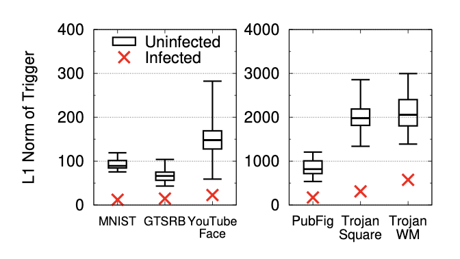 针对后门攻击的防御手段之Neural Cleanse_neural cleanse防御方法-CSDN博客