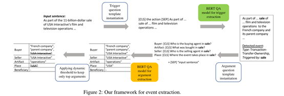 论文阅读：Event Extraction by Answering (Almost) Natural Questions 基于自然问答的事件 ...