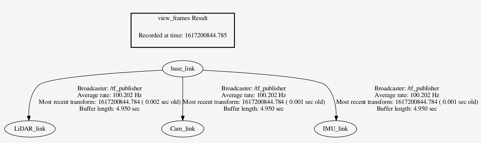 ROS下TF坐标转换实战（一）——发布多个传感器坐标系_rabbit_flowers的博客-CSDN博客